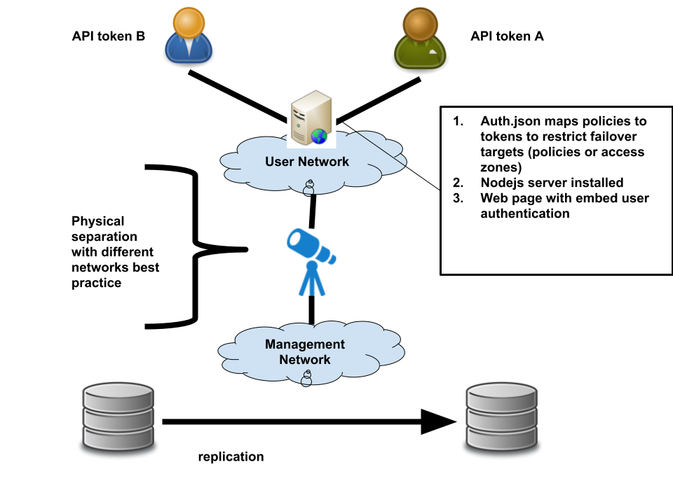How to build a Web server solution with the Eyeglass API